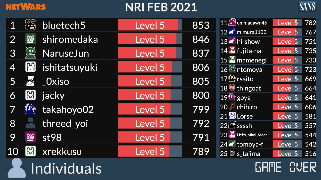 NRI Secure NetWars 2020 トーナメント結果 / 情報セキュリティのNRIセキュア