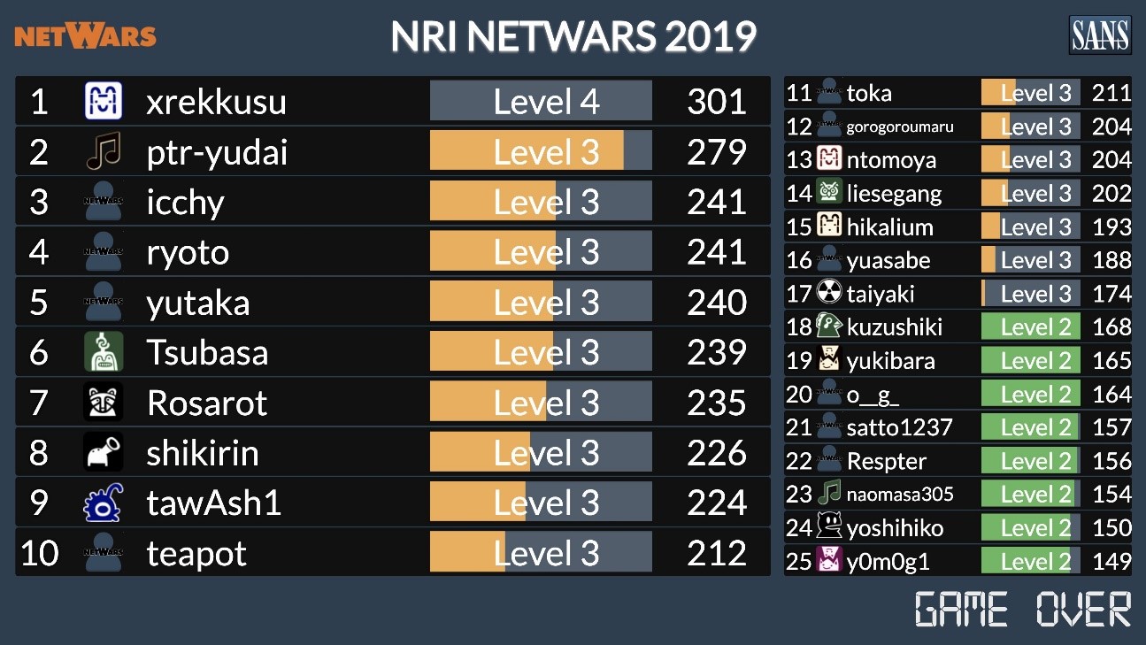 NRI Secure NetWars 2019 トーナメント結果 / 情報セキュリティのNRIセキュア