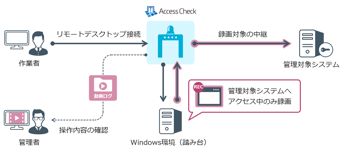 NRIセキュア、特権ID管理ソリューション 「SecureCube / Access Check」の新バージョンを発売開始 ～ 特権IDを利用したすべての操作の動画記録が可能に ～｜ニュース ...