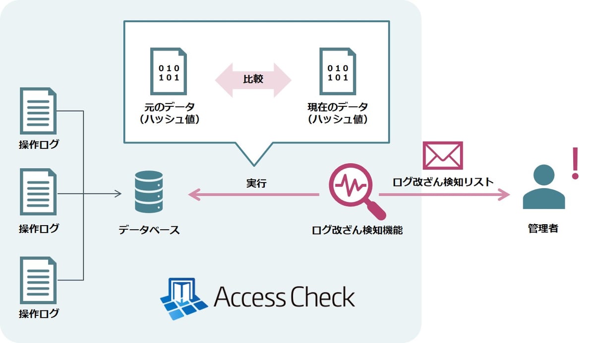 NRIセキュア、特権ID管理ソリューション 「SecureCube Access Check」の新バージョンの販売を開始 〜PCI DSSに対応したログ改ざん検知機能を追加、およびクラウドへの ...