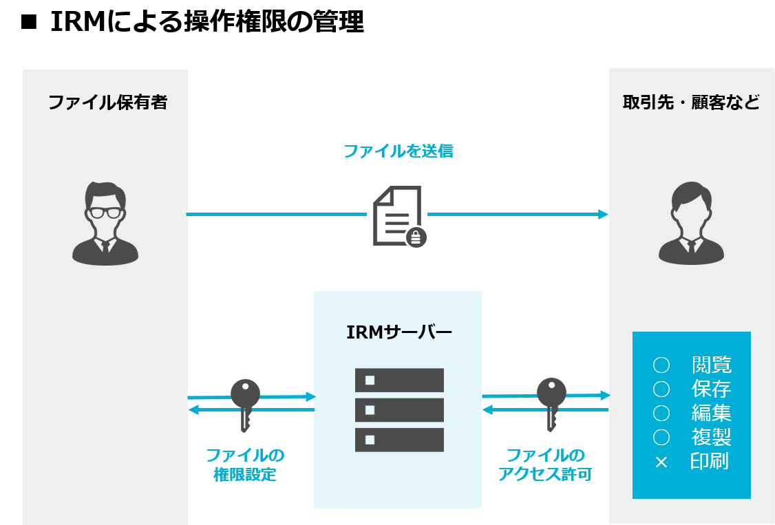 ファイル共有の普及で改めて注目される“IRM”/ クリプト便 / 情報セキュリティのNRIセキュア