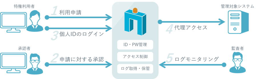 特権ID管理ソリューション SecureCube / Access Check / サービス・製品 / 情報セキュリティのNRIセキュア