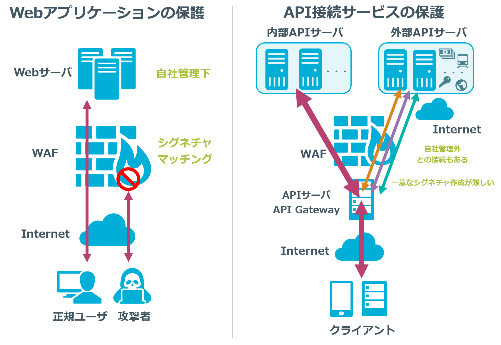 WAFがあるから大丈夫？～今求められる、WAAPとは～｜ブログ｜NRIセキュア