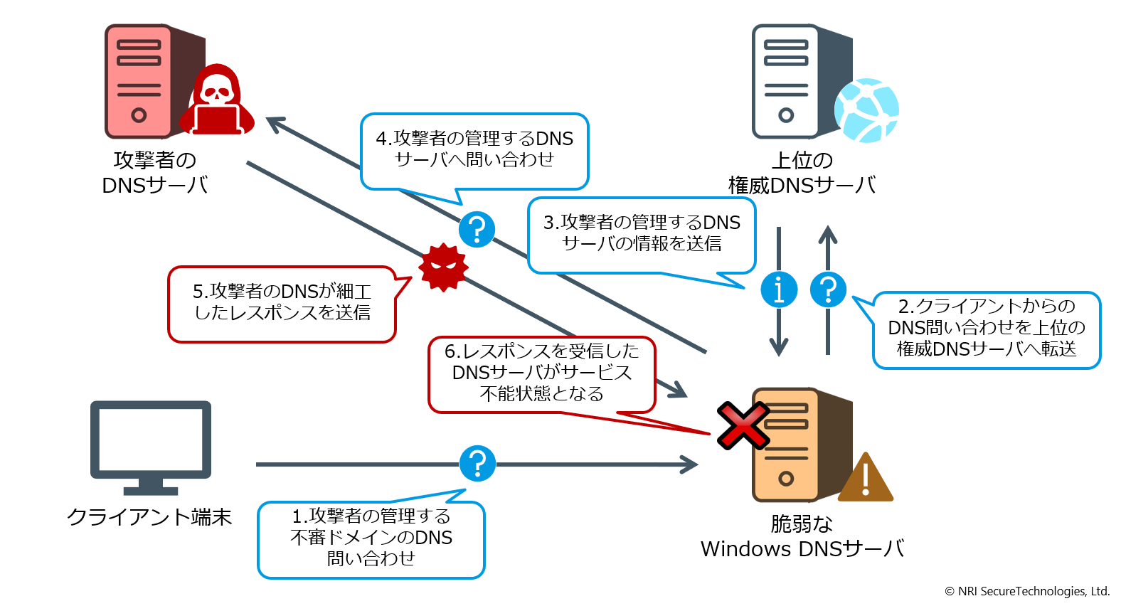 【検証】Windows DNS サーバの脆弱性（CVE-2020-1350 通称"SIGRed"）｜ブログ｜NRIセキュア