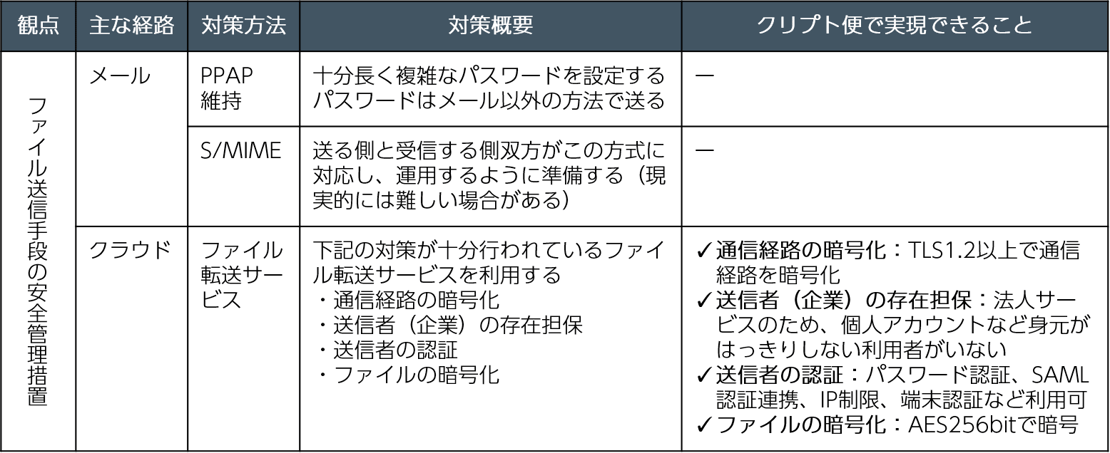 脱PPAP対策はなぜ必要？「パスワード付きzipファイル」の⽂化から脱却する方法｜ブログ｜NRIセキュア