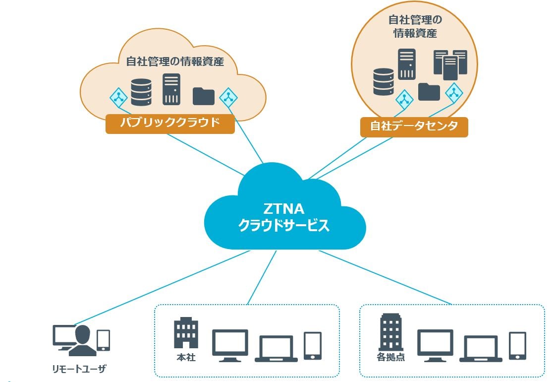 ゼロトラストネットワークアクセス（ZTNA）とは？ 「脱VPN」の最有力ソリューションを解説｜ブログ｜NRIセキュア