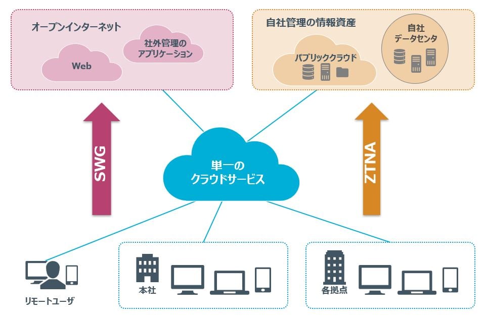 ゼロトラストネットワークアクセス（ZTNA）とは？ 「脱VPN」の最有力ソリューションを解説｜ブログ｜NRIセキュア