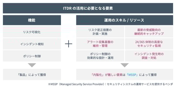 ITDR活用の勘所｜運用に必要不可欠な3つのポイントとは？｜ブログ｜NRIセキュア
