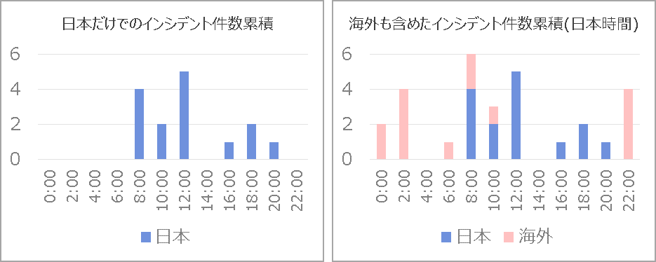 企業がグローバルCSIRTを成功させるための秘訣｜ブログ｜NRIセキュア