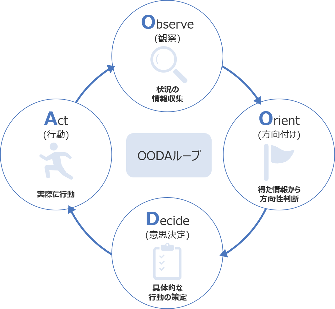 PDCAよりOODA！サイバーセキュリティの強化メソッド｜ブログ｜NRIセキュア