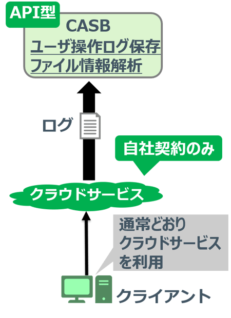 CASBとは？種類や主要機能、導入する際のポイントを解説｜ブログ｜NRIセキュア