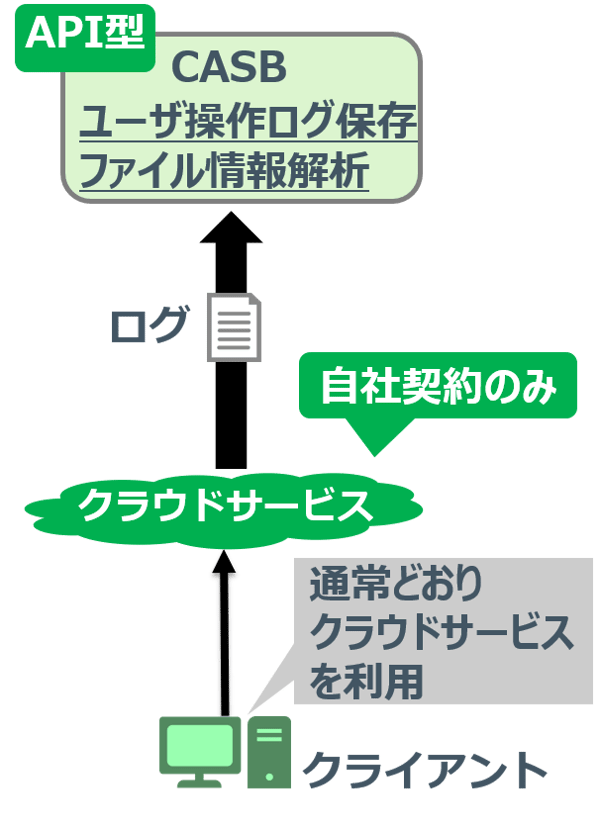 CASBとは？種類や主要機能、導入する際のポイントを解説｜ブログ｜NRIセキュア