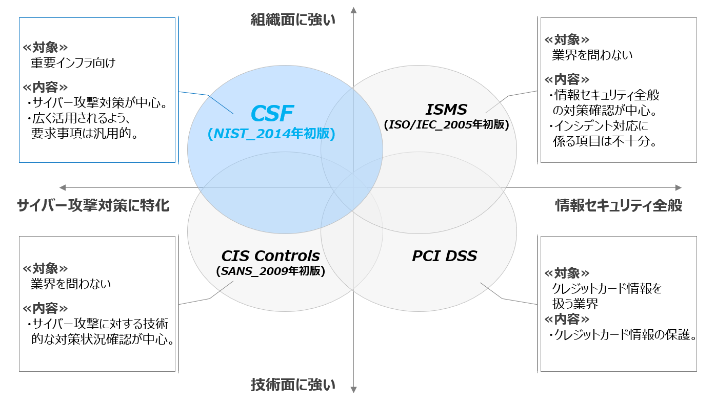 【解説】NIST サイバーセキュリティフレームワークの実践的な使い方｜ブログ｜NRIセキュア