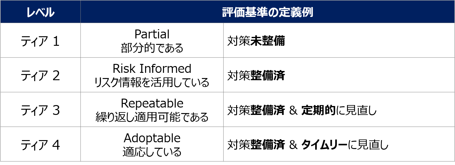 【解説】NIST サイバーセキュリティフレームワークの実践的な使い方｜ブログ｜NRIセキュア