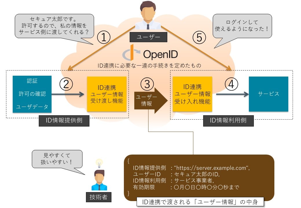 OpenID Connect入門｜デジタル・ビジネスのキーテクノロジー最新動向｜ブログ｜NRIセキュア