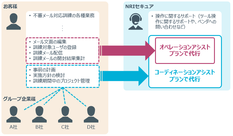 メール訓練内製化・不審メール初動対応支援ソリューション Cofense / サービス・製品 / 情報セキュリティのNRIセキュア