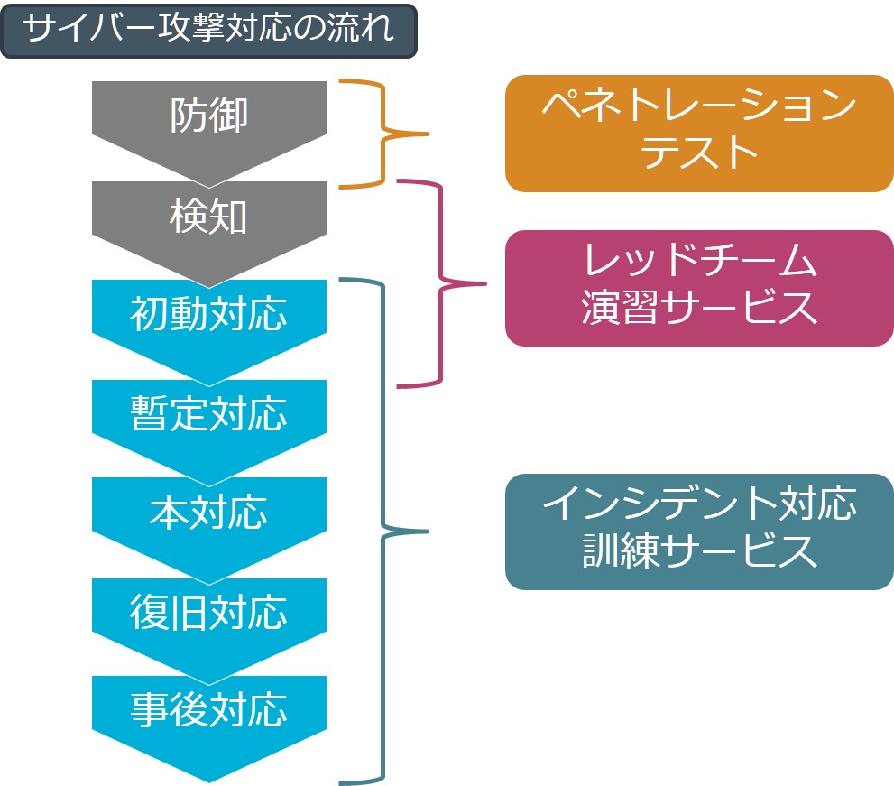 レッドチーム演習｜セキュリティ用語解説｜NRIセキュア